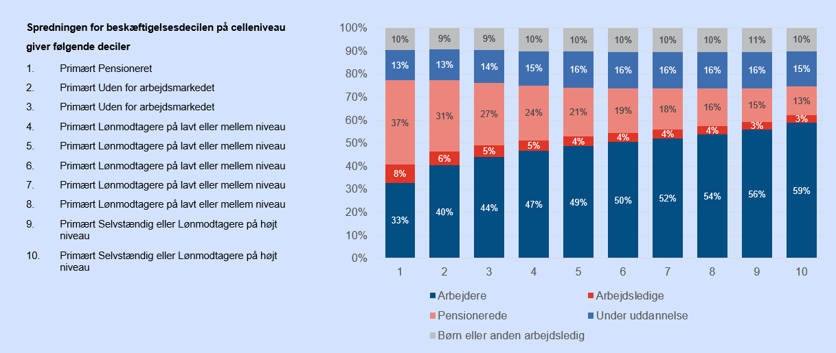 Data til GIS > Basisdata > Geodemografi-basisdata > Geodemografiske deciler