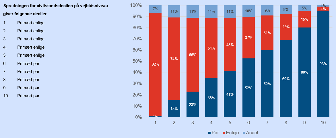 Data til GIS > Basisdata > Geodemografi-basisdata > Geodemografiske deciler
