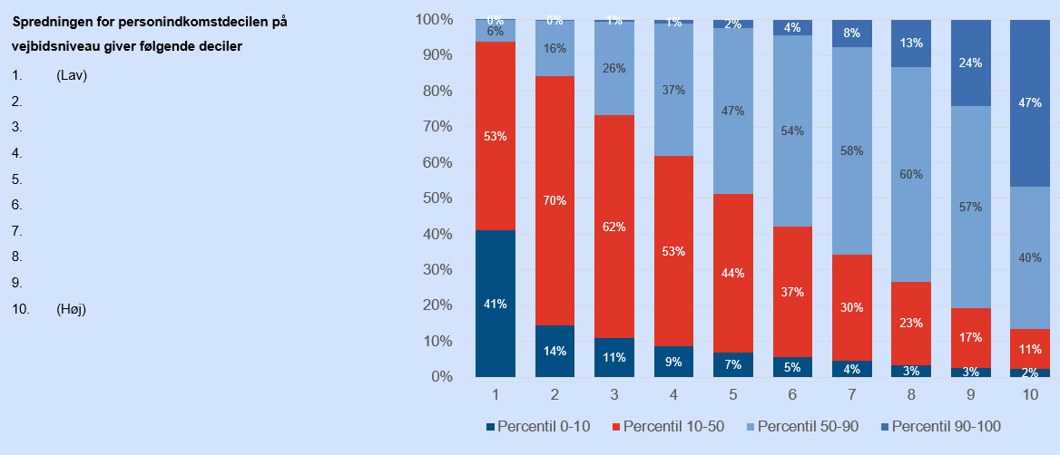 Data til GIS > Basisdata > Geodemografi-basisdata > Geodemografiske deciler